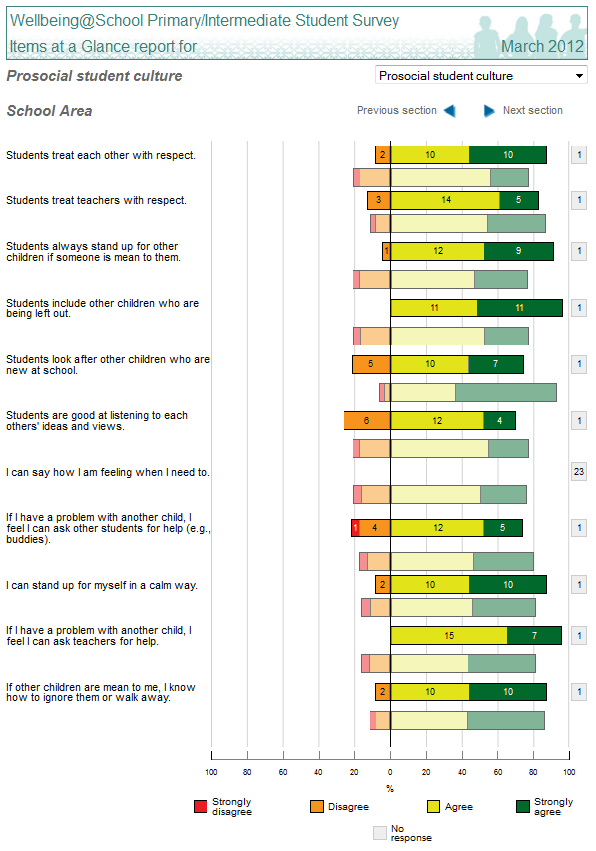 Item reports | Wellbeing@School